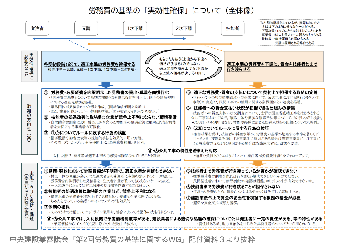 中央建設業審議会が第2回労務費の基準に関するワーキンググループを開催 | 助太刀総研